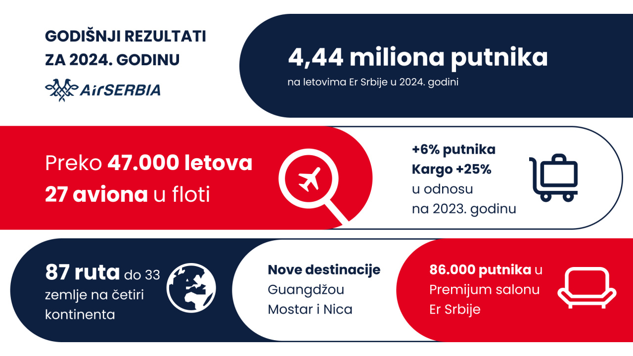 4,44 miliona putnika na letovima „ER Srbije“ u 2024. godini ...